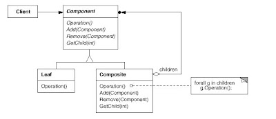 Patrones de diseño: Patron composite