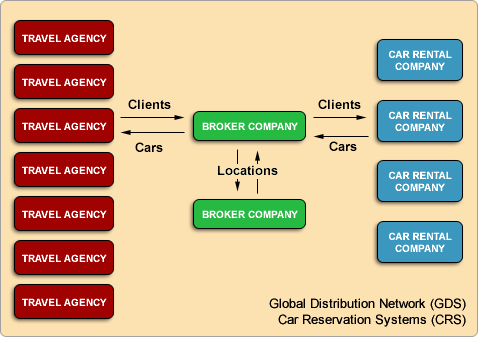 Tourblog: Global Distribution System