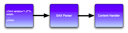 Know Thy Tools Sax Parsing With Python