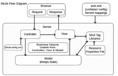IT Dic: Struts Vs Spring