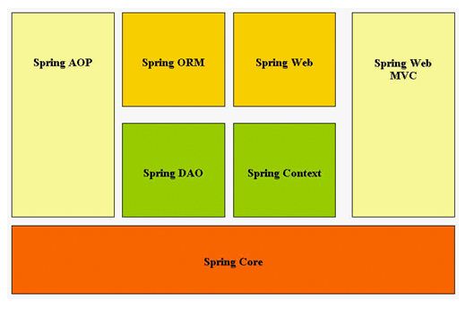 IT Dic: Struts Vs Spring