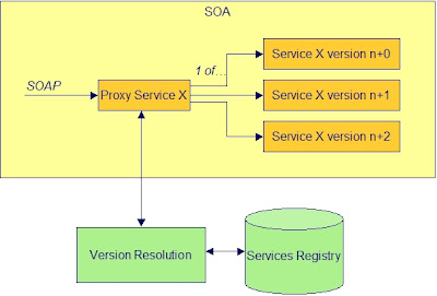 SOA and EDA: How to implement service versioning in an SOA