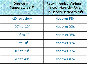 Lindsay Window & Door, LLC: Humidity and Condensation