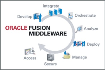 Fusion Middleware: Hablemos de Oracle Fusion Middleware
