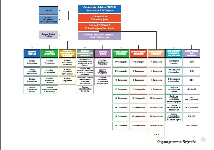 Sapeur Pompier, une passion: Organigramme de la BSPP