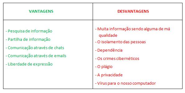 finalmente isabel: Vantagens e desvantagens da Internet