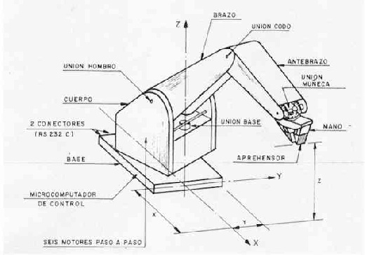 ROBOTICA: BRAZO ROBOTICO