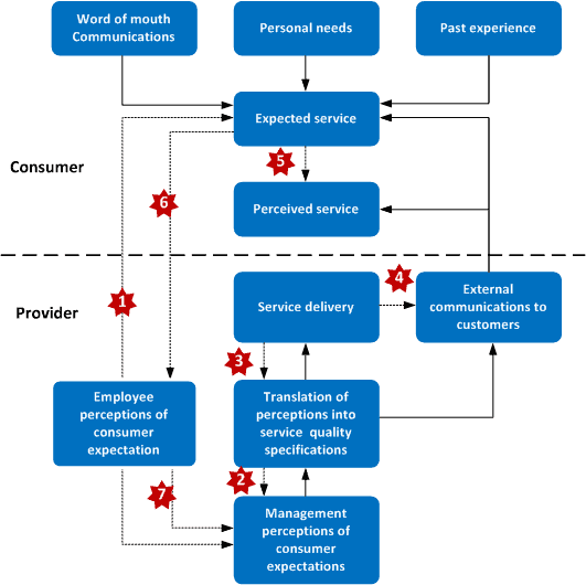 The Managerial Savvy: SERVQUAL for IT Services