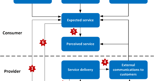 The Managerial Savvy: SERVQUAL for IT Services