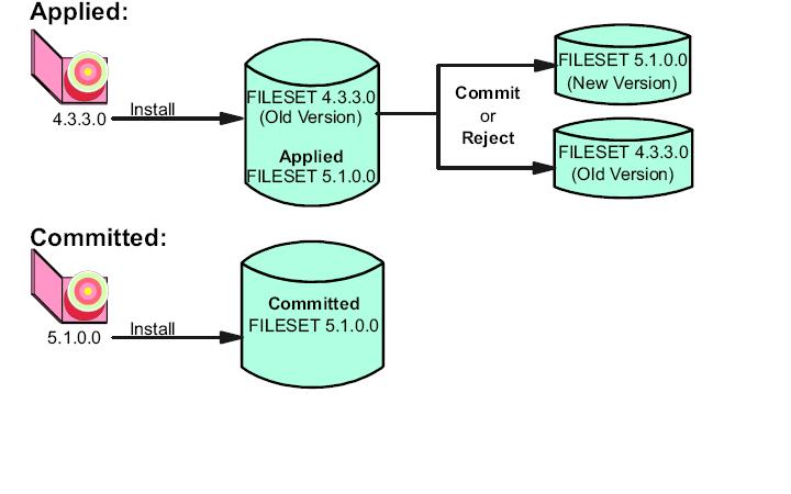 A Creative Approach To IBM P-series AIX: AIX Basics (Software ...