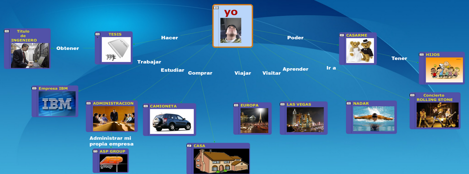 Software Libre: MAPA CONCEPTUAL - LOGROS O METAS A FUTURO