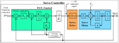 Servo Motion - Control PIV Control | Control and Automation