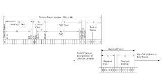 CAN BUS MESSAGE FRAMES - Overload Frame,Interframe Space ...