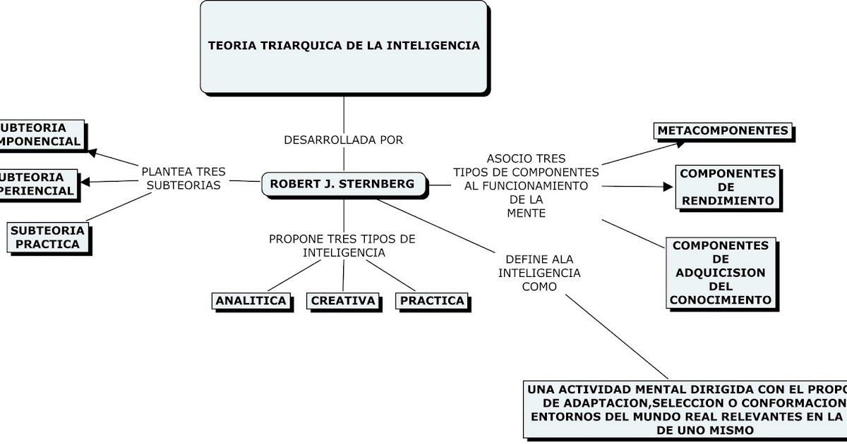 MIS EXPERIENCIAS DE APRENDIZAJE: TEORÍA TRIÁRQUICA