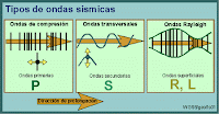 Biología Conocer la Tierra: 1.2. Ondas sísmicas.