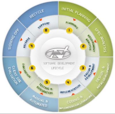 SDLC (Sotware Development Life Cycle) !!! | Testing Tutorials