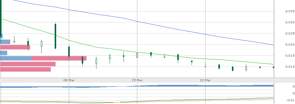 Technical Indication Chart.