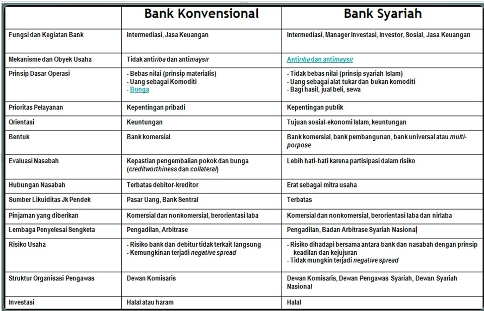 Grhoback: Perbedaan Bank Syariah dan Bank Konvensional