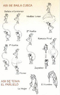 La Cueca chilena: LA COREOGRAFÍA DE LA CUECA