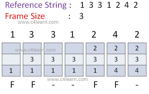 Fifo Page Replacement Algorithm In C Soulfasr