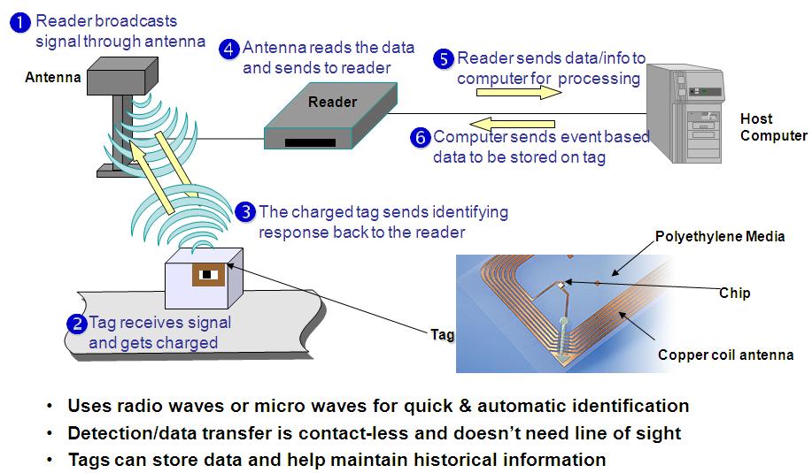 OCTAWARE BLOGS: RFID Technology