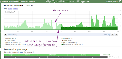 Reflections on Earth Hour — Green Lifestyle Changes