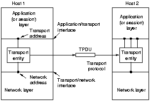 Goodmorning: Transport Layer