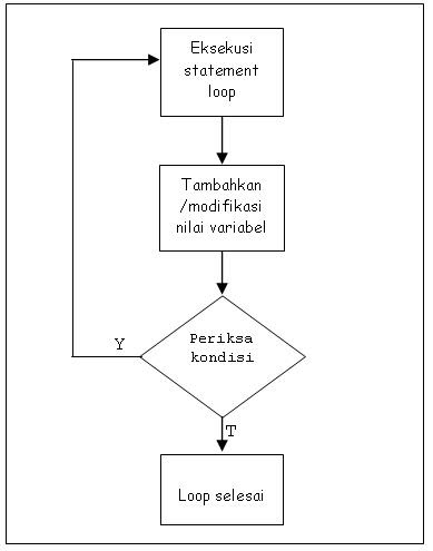 Josescalia: Loop (Perulangan) Dalam Java