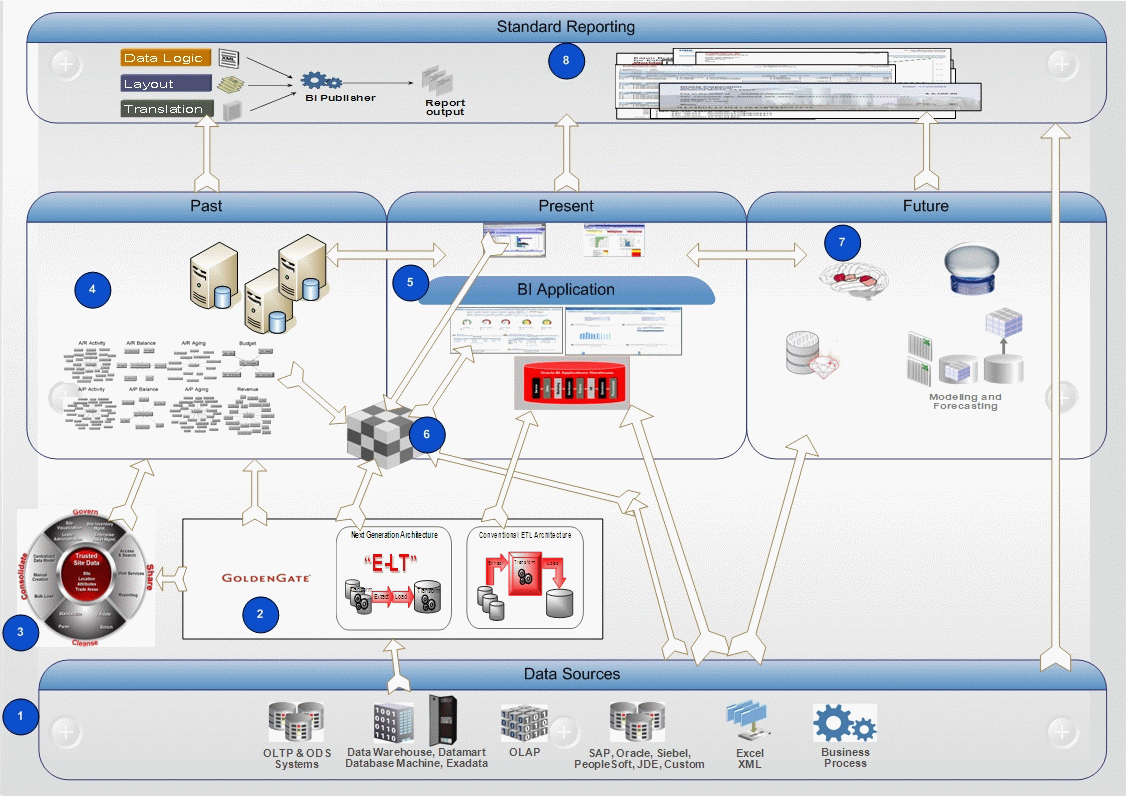 Business Intelligence does not need Intelligence: Oracle's BI Stack