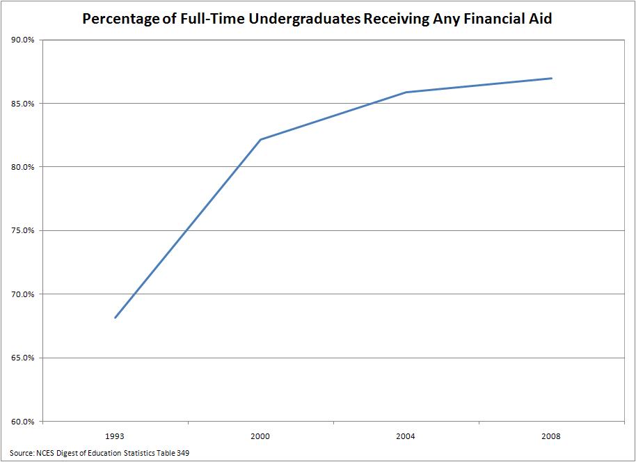 The Center for College Affordability and Productivity: Chart of the ...