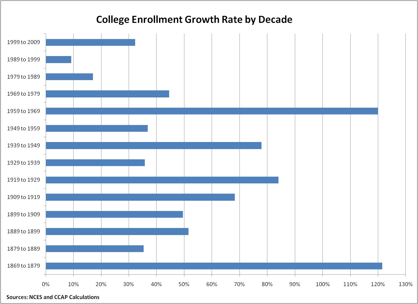 The Center for College Affordability and Productivity: Chart of the ...