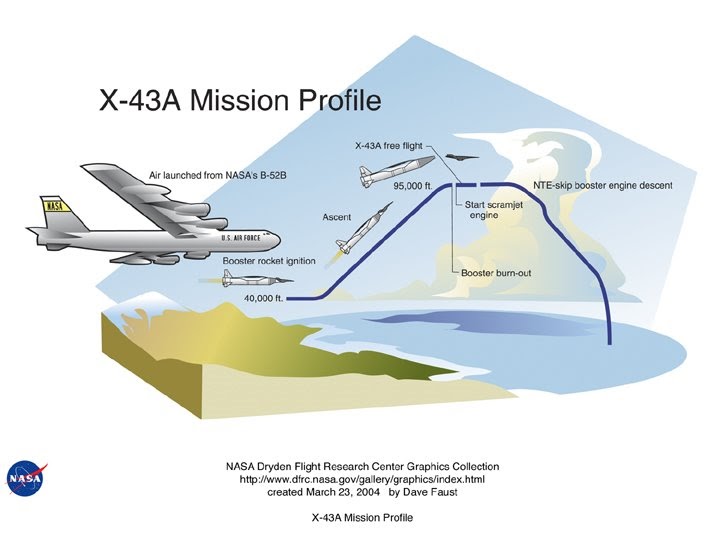 HYPER SPEED: X-43A MISSION PROFILE (Seminar Hyperplanes)