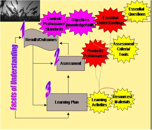 Understanding by Design : Mathematics | AD INFINITUM SUMMUM BONUM ...
