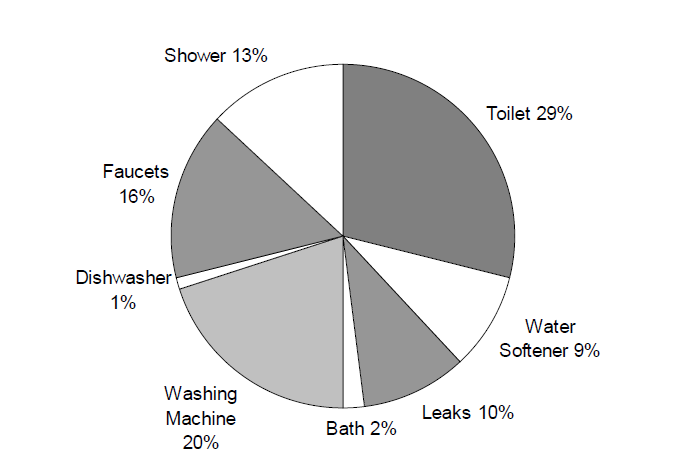Blue 2 - MOVED TO http://blue2survivalkit2010.blogspot.com/: Water Reuse