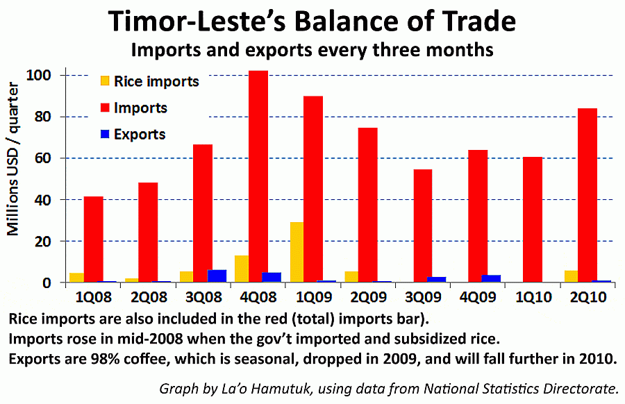 La'o Hamutuk: Timor-Leste Basic Economics