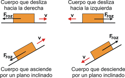 DINAMICA Y LEYES DE NEWTON: Fuerza de rozamiento