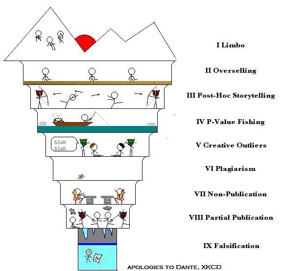 That's interesting...: The 9 Circles of Scientific Hell