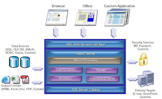 KRISHAN'S BLOG: Overview of SQL Server Reporting Services – PART I