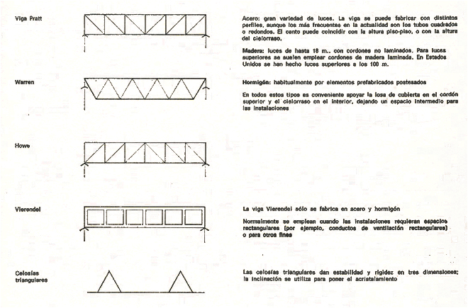 Tipos De Vigas Estructurales De Acero