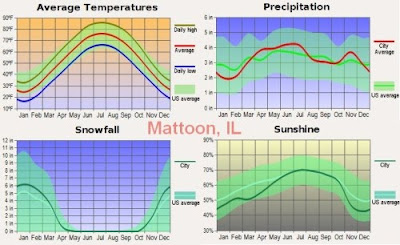 Mattoon: Mattoon Weather