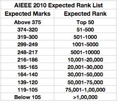 AIEEE 2010 Answer Key,2010 cut off Marks, ~ In And Around You