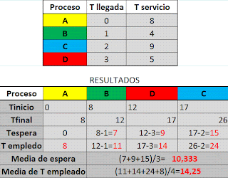 PORTAL ACADEMICO DE SISTEMAS: Ejercicios Resueltos Usando SJF