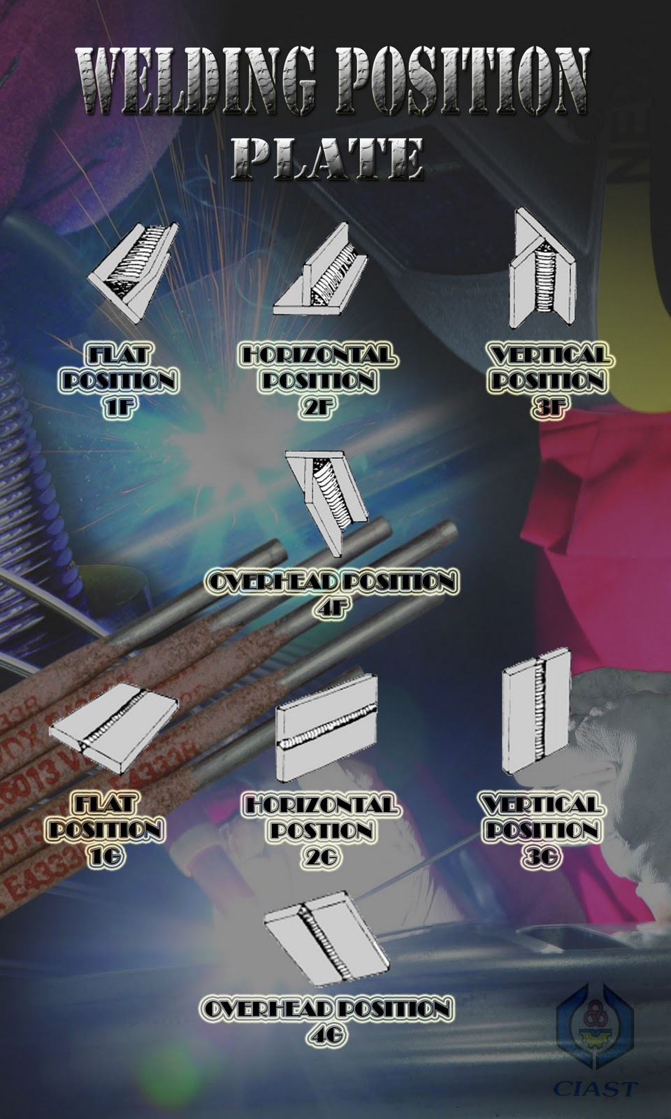 KIMPALAN ARKA & GAS: WELDING POSITION