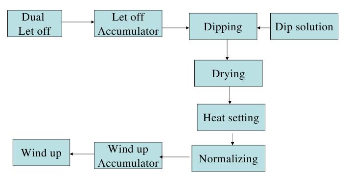 4tire.blogspot.com: DIP UNIT-FLOW DIAGRAM