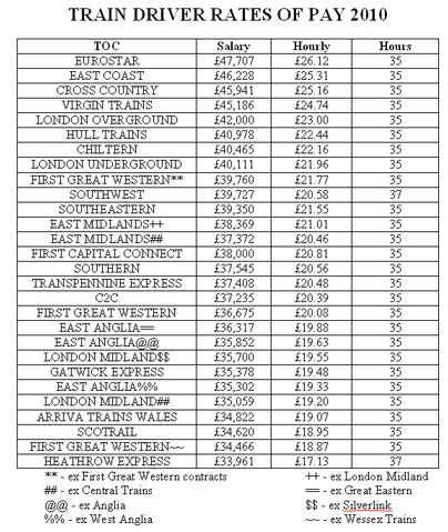 A Transport of Delight: Train driver rates of pay