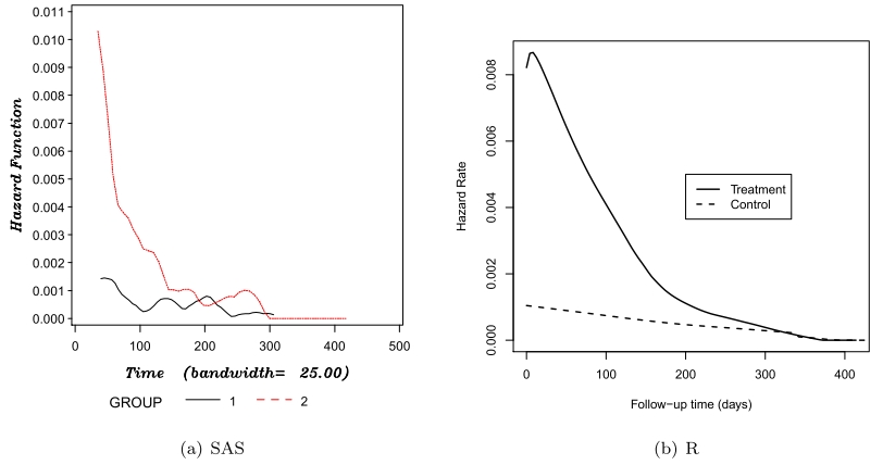 SAS and R: Example 7.41: hazard function plotting