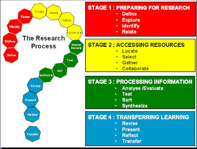 The Four Stage Research Process: Overview of the 4 Stage Process