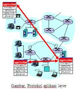 Aplikasi Layer Jaringan | bLOg -MUTANT-