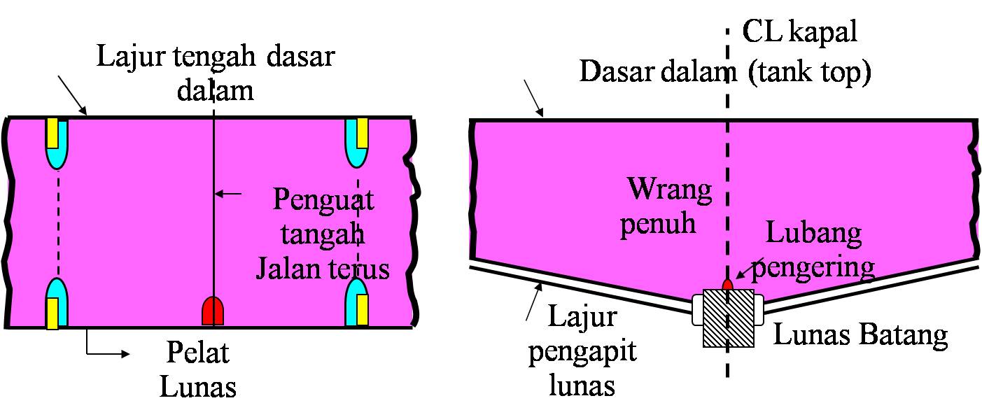 Pengertian Dasar Berganda ( DOUBLE BOTTOM ) dan Lunas Kapal
