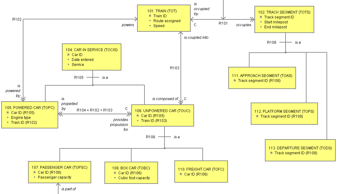 Shlaer Mellor And Executable Uml Portal Object Information Model Notation